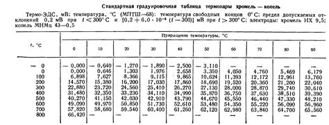 Градуювання термопар - TermoPro® TermoLab®