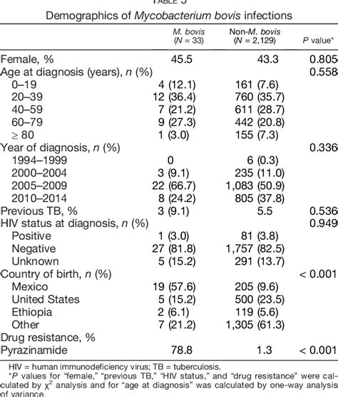 Table 5 From Resistance To First Line Antituberculosis Drugs In