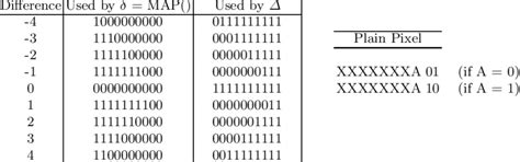 codewords distribution for δ and ∆ and plain pixel values download table