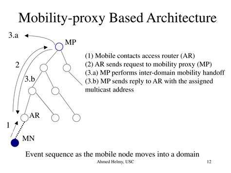 Ppt State Analysis And Aggregation For Multicast Based Micro Mobility