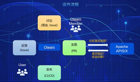支持 10 亿日流量的基础设施：当 Apache Apisix 遇上腾讯 Apache Apisix® Cloud Native
