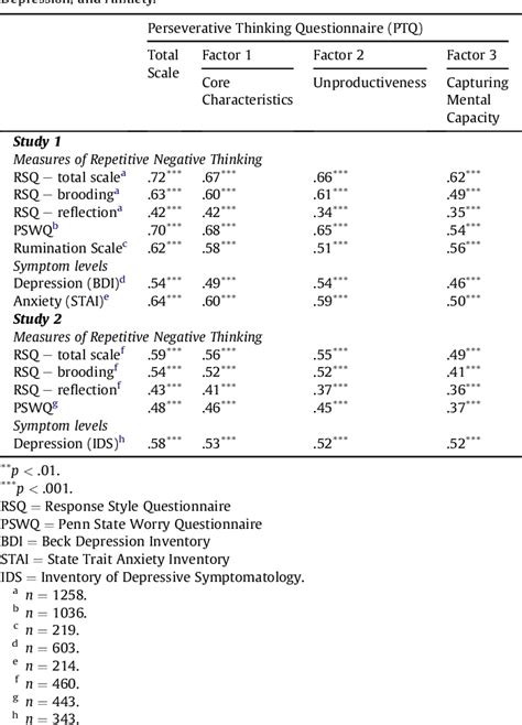 Table 4 From The Perseverative Thinking Questionnaire Ptq Validation