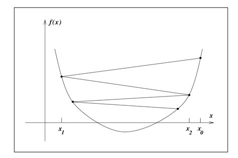 Notes On L Bfgs And Wolfe Condition Free Verse Polynomial