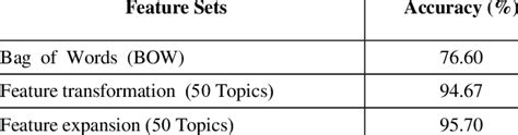 Comparison Of The Accuracy Among Three Different Feature Sets Using Download Scientific Diagram