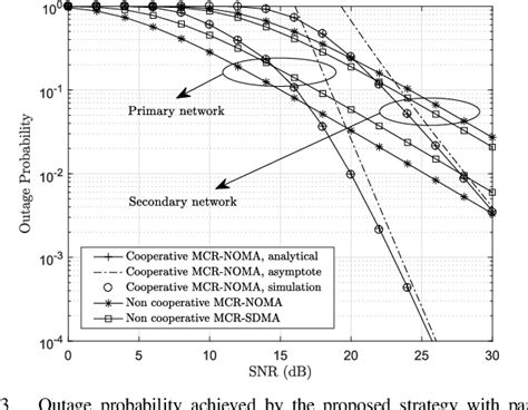 Figure 3 From Design Of Cooperative Non Orthogonal Multicast Cognitive