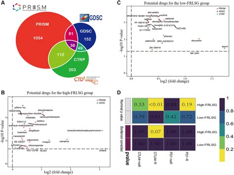 Clinical Outcomes And Potential Therapies Prediction Of Subgroups Based