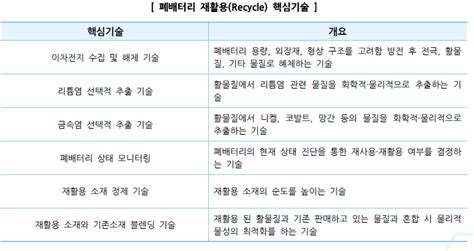 폐배터리 재활용 Recycle 핵심기술
