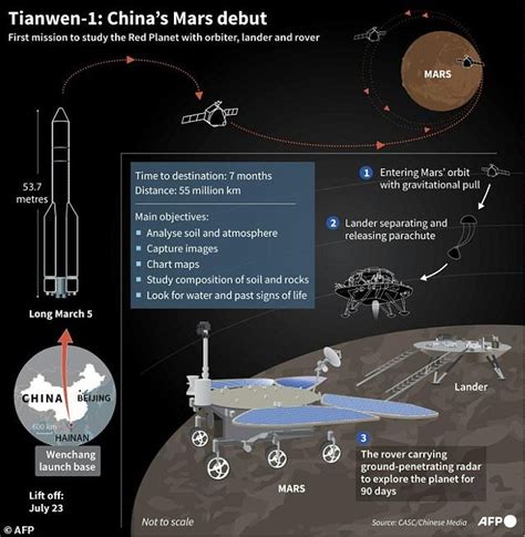 Chinas Tianwen 1 Space Probe Successfully Enters Orbit Of Mars Daily