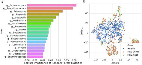 A Classification Model For The Healthy Hbv Other And The Hbv Aclf