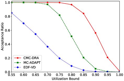 Scheduling Complex Cyber Physical Systems With Mixed Criticality Components