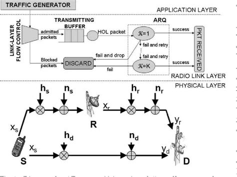 Figure 2 From Amplify And Forward Cooperative Diversity Wireless Networks Model Analysis And