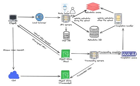 system design architect a world wide video distribution system by