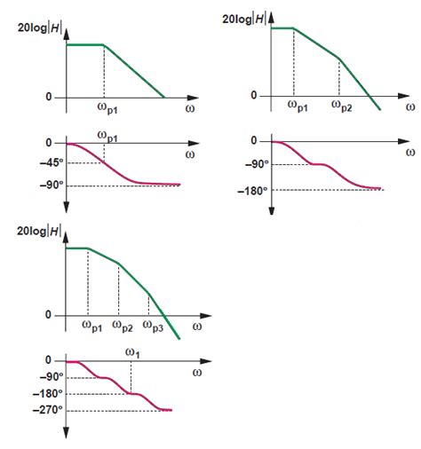 Gain Bandwidth Product Understanding Of Dominant Pole Compensation