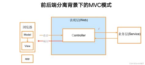 从传统到复杂:架构演进——mvc、三层到ddd与整洁六边形 Csdn博客 从传统到复杂:架构演进——mvc、三层到ddd与整洁六边形 Csdn博客