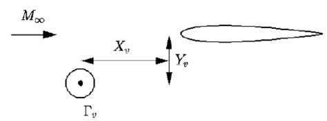 Sketch Of The Initial State In Naca 0012 Vortex Interaction