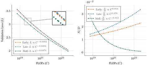 论文审查 Scaling Laws For Native Multimodal Models Scaling Laws For