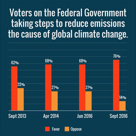 National Survey Voters Demand Action On Clean Energy Cres Forum