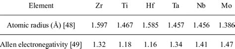 The Atomic Radius And Electronegativity Of Metal Elements Involved In Download Scientific