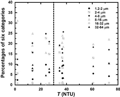 Variations Of The Percentages Of Particle Size In Six Categories Download Scientific Diagram