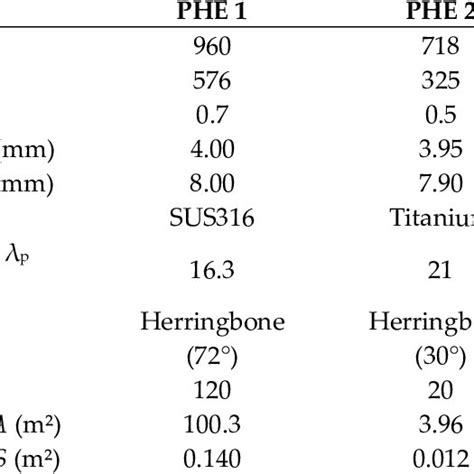 Heat Exchanger Specifications PHE Plate Heat Exchanger Download Scientific Diagram