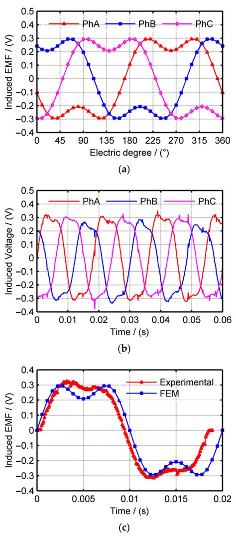 Three Phase Voltage Waveforms With Initial Model At 600 Rpm A Fem
