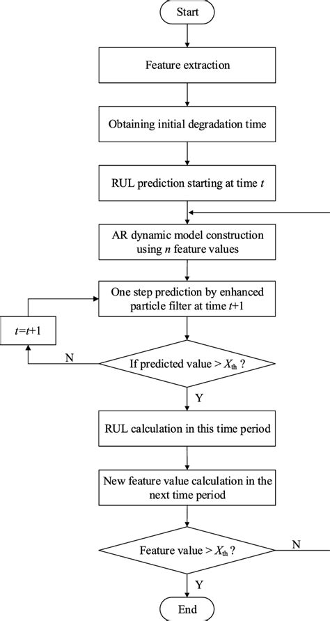 framework of rolling bearing rul prediction algorithm download