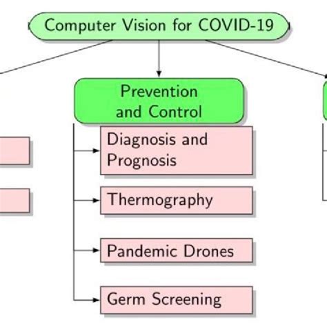 A Classification Computer Vision Approaches For Covud 19 Control