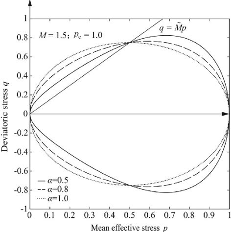 Yield Surfaces Of A Model Download Scientific Diagram