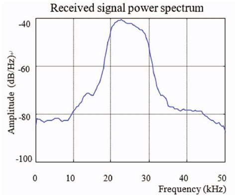 Figure 10 From Underwater Acoustic Communication Based On Virtual Time Reversal And Sweep Spread