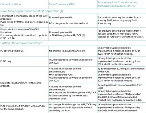 The Windsor Framework New Medicines Licensing And Labelling