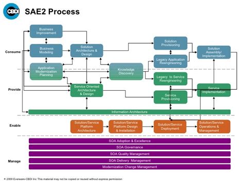 Sae2 Application Modernization Process