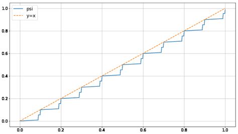 The form of the function ψ x blue and for clarity the function y Download Scientific