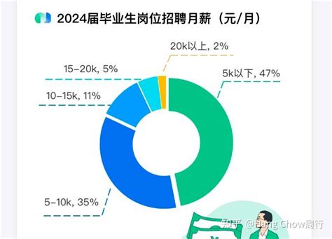 报告显示在 2023 年秋招中，企业岗位平均月薪 6143 元，如何看待 2024 届应届生薪资行情？ 知乎