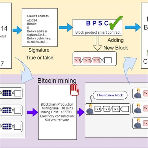 Smart Blockchain Network Topology Download Scientific Diagram