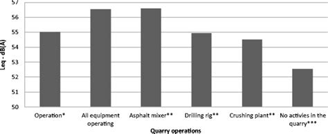 Equivalent Noise Levels Considering Different Configurations Of