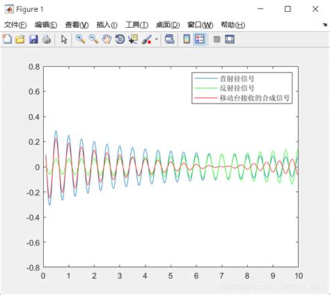 Matlab实现多径信道仿真电磁信号多径传播matlab仿真 Csdn博客