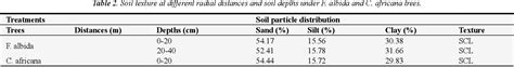 Table 2 From Impact Of Parkland Trees Faidherbia Albida Delile And