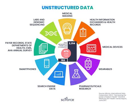 Mastering Unstructured Healthcare Data With Ai Sciforces Expertise
