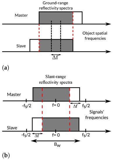 Range Spectral Filtering In Sar Interferometry Methods And Limitations