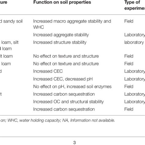 Summary Of Humic Acids On Soil Properties Download Scientific Diagram