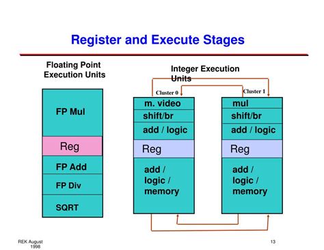 Ppt The Alpha 21264 Microprocessor Out Of Order Execution At 600 Mhz