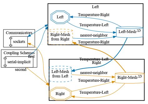 partitioned heat conduction with overlapping schwarz type domain
