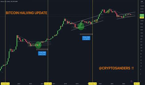 A Brief History Of The Bitcoin Halving Here For Bitstamp Btcusd By