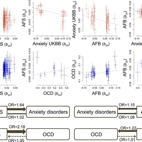 Bidirectional Causal Relationships Between Reproductive Behaviors And