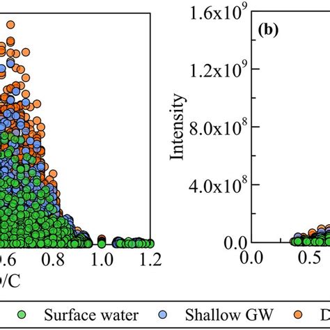 Optical Parameters Of The Surface Water And Groundwater Dissolved Download Scientific Diagram
