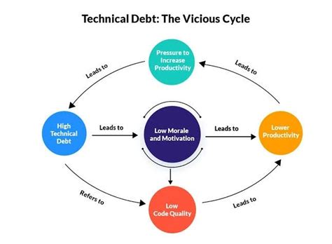pradeep gupta on linkedin softwaredevelopment techdebt codequality