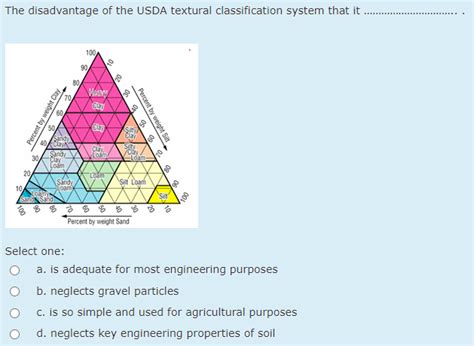 Solved The Disadvantage Of The Usda Textural Classification