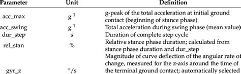 Definition Of Imu Parameters Used For Gait Analysis Download Scientific Diagram