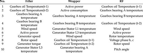 Result Of The Three Feature Selection Algorithms Download Scientific