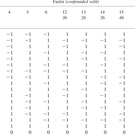 Matrix Of The Fractional Factorial Design Download Scientific Diagram